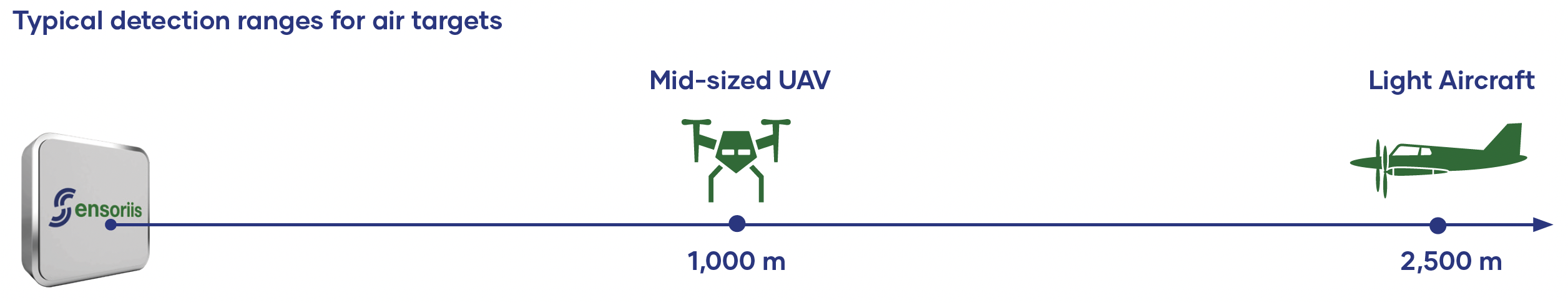 RadarAware Drone agnostic radars for BVLOS operations